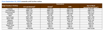 UPS Surge Fee Update, Starting from Sep 22